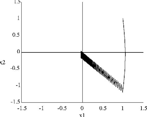 Figure 1 From Variable Structure Control With Chattering Elimination
