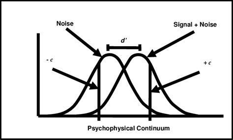 Noise And Signal Noise Distributions Download Scientific Diagram