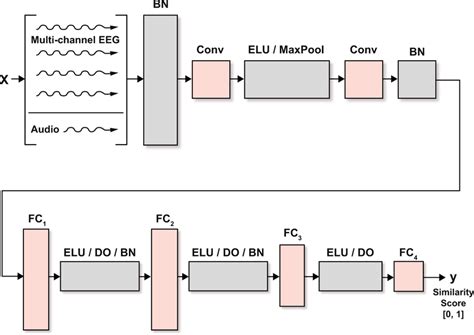 The Convolutional Architecture Used For Integrated Similarity Download Scientific Diagram