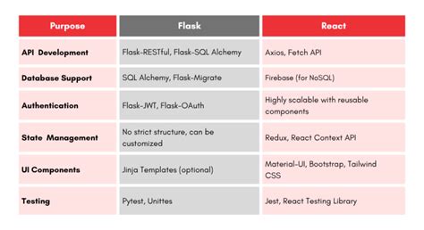 Getting Started With Flask And React Accrevent