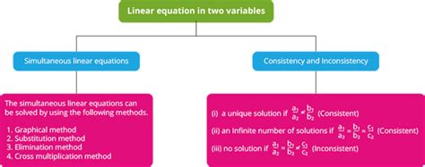 Mind Map — Lesson Mathematics State Board Class 9