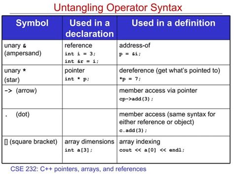 C Pointers And References PPT