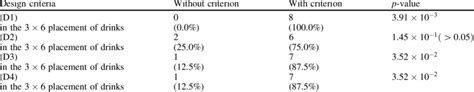 Side By Side Comparisons Between Dynamic Placements For The Criteria