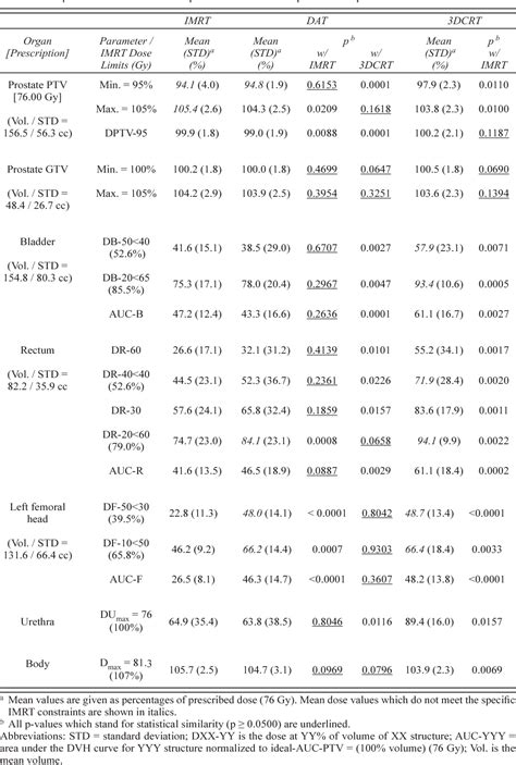 Table 1 From Evaluation Of The Dynamic Conformal Arc Therapy In Comparison To Intensity