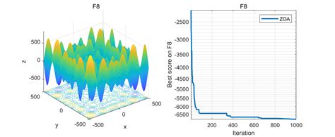 【智能优化算法】斑马优化算法zebra Optimization Algorithmzoa Csdn博客