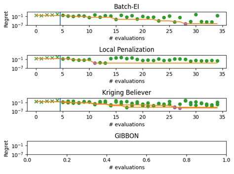 Batch Bayesian Optimization With Batch Expected Improvement Local