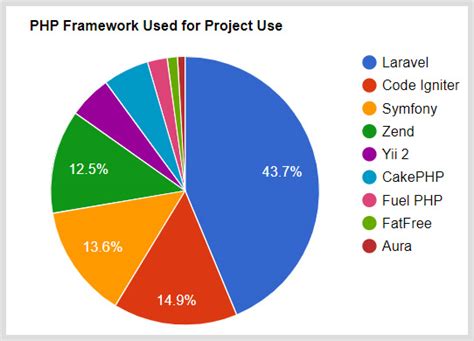 Laravel Or Yii A Brief Overview Of The Best Php Frameworks Azmind