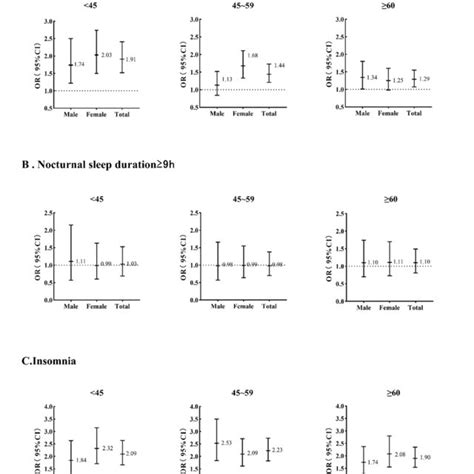 Aprevalence Of Depressive Symptoms By Age And Sex B ~ D