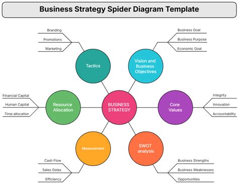 Free Spider Diagram Templates To Edit Online
