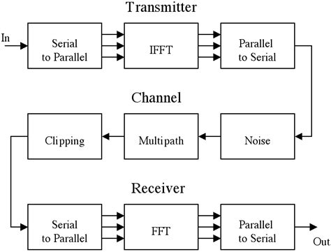 Block Diagram Of Receiver And Transmitter In The Single Carrier
