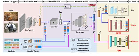 Figure 2 From Leveraging Balanced Semantic Embedding For Generative