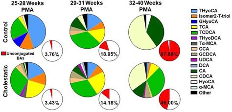 Udca Treatment Alters Microbiota And Fecal Bile Acid Profiles A Pc