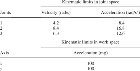 Values Of Kinematic Limits Download Table
