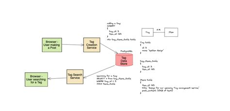 Tagging Service System Design Fight Club Over 50 System Design
