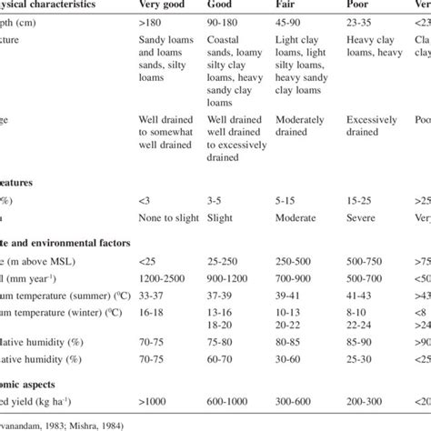 Crop Suitability Map For Cashew Download Scientific Diagram