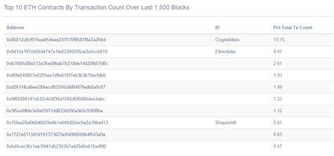 cryptokitties game dominating the ethereum blockchain