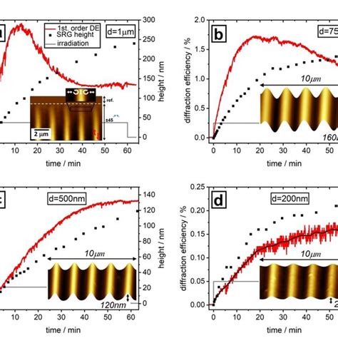 In Situ Recorded Srg Height Black Dots And Diffraction Efficiency 1