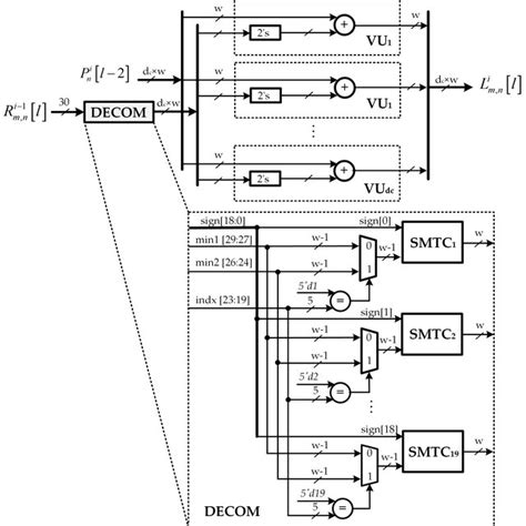 Pdf Low Complexity High Throughput Qc Ldpc Decoder For 5g New Radio