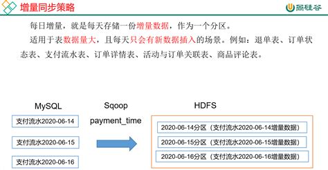 数据同步策略（全量、增量、新增及变化、特殊同步策略） Csdn博客