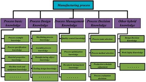 A Review And Prospects Of Manufacturing Process Knowledge Acquisition