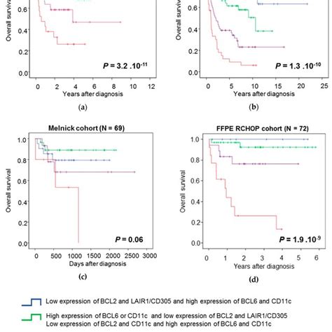 The Risk Score Predicts The Outcome Of Patients With Dlbcl In Four