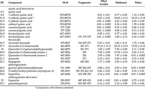Identification And Quantification µg Mg Of Secondary Metabolites In Download Scientific