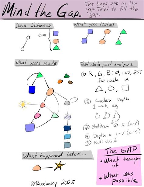 Wow Development Quality Assurance On Linkedin Gap Test Gaps Gaps Have