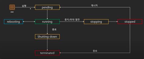 Aws Ec2 생명주기