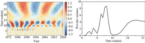 Wavelet Analysis Diagram Of The Wei River Runoff Download Scientific Diagram