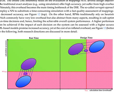learning properties using supervised learning sl can be used to