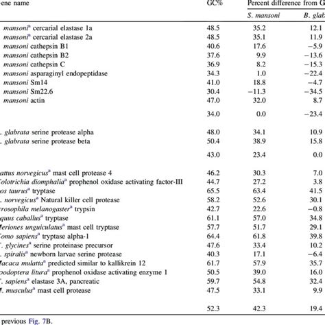 Gc Percentage Of The Average Codon Position Of Analyzed Genes And Their