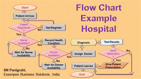 Data Flow Diagram In Healthcare Data Flow Diagram For Hospit