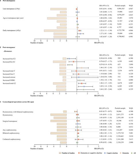 Associations Of Peri Menopause Post Menopause And Gynecological