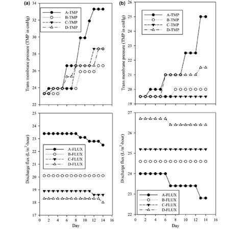 Comparison Of TMP And Flux In The Second Stage Study A Permeate Flux Download Scientific