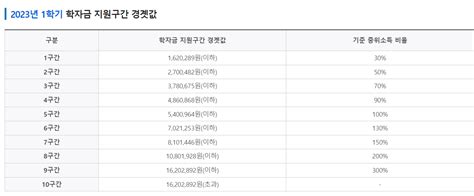 2023 학자금 지원구간 경곗값 소득분위 확인 2023 학자금 지원구간 경곗값 소득분위 확인