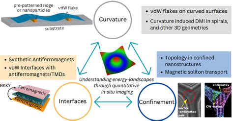 Functional Nanoscale Heterostructures Argonne National Laboratory