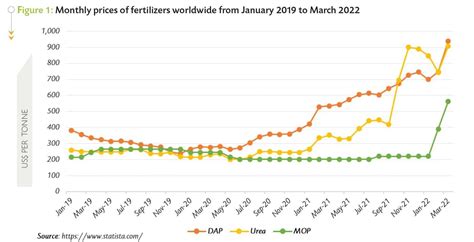 Soaring Prices Of Farm Inputs And Potential Impact On Cocoa Supply