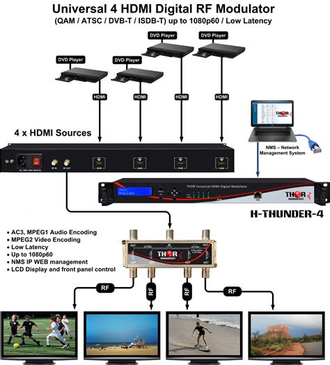 CATV RF QAM ATSC DVBS S Input To IPTV Output RF To IPTV Gateway Thor Broadcast