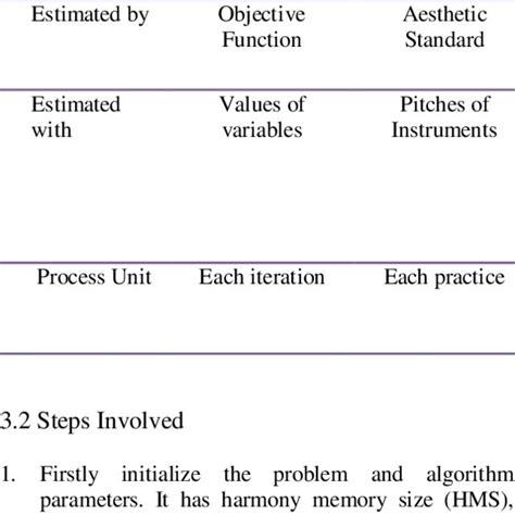 comparison between optimization and musical performance download table