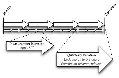Nested Iterations In The Process Of Software Monitoring At Sig