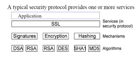 Security Protocols And Standards Magics Blog