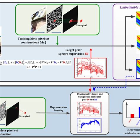 Overview Of The Proposed Hsi Target Detection Method In The Training