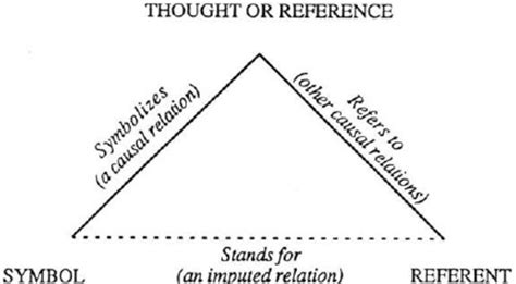 The Semiotic Triangle In Lmm1 Download Scientific Diagram
