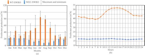 Figure 10 From Design And Performance Simulation Comparison Of A Wave Energy Powered And Wind