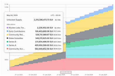 What Are Token Unlocks And How Do They Affect Crypto Prices
