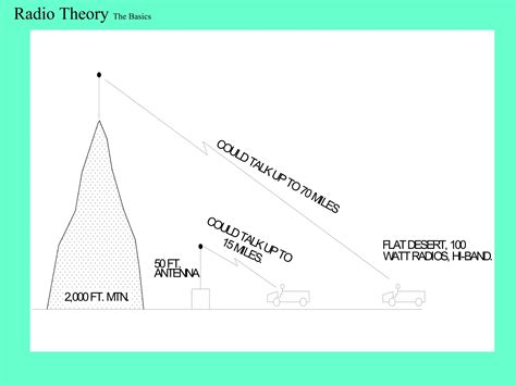 Introduction To Radiotheory Radio Wave Propagation Ppt