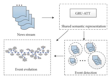Continuous Similarity Learning With Shared Neural Semantic Representation For Joint Event