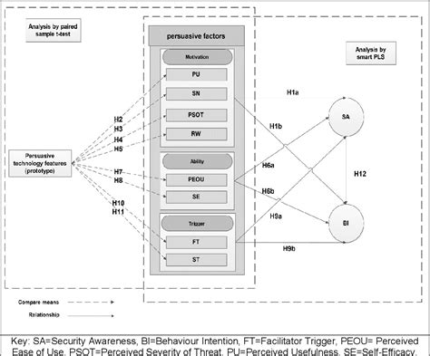 Figure 1 From The Effects Of Persuasive Technology For Influencing End Users Information