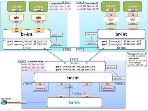 Openstack的neutron组件详解 萌萌哥的春天 博客园 Openstack的neutron组件详解 萌萌哥的春天 博客园