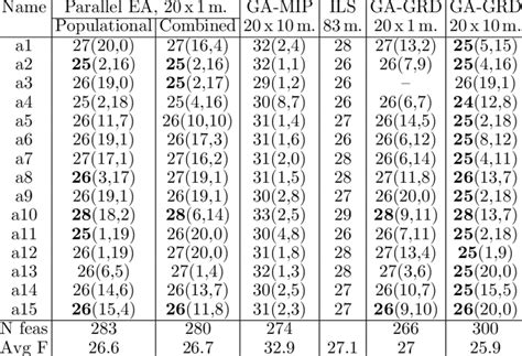 Experimental Comparison Of Heuristics Download Scientific Diagram